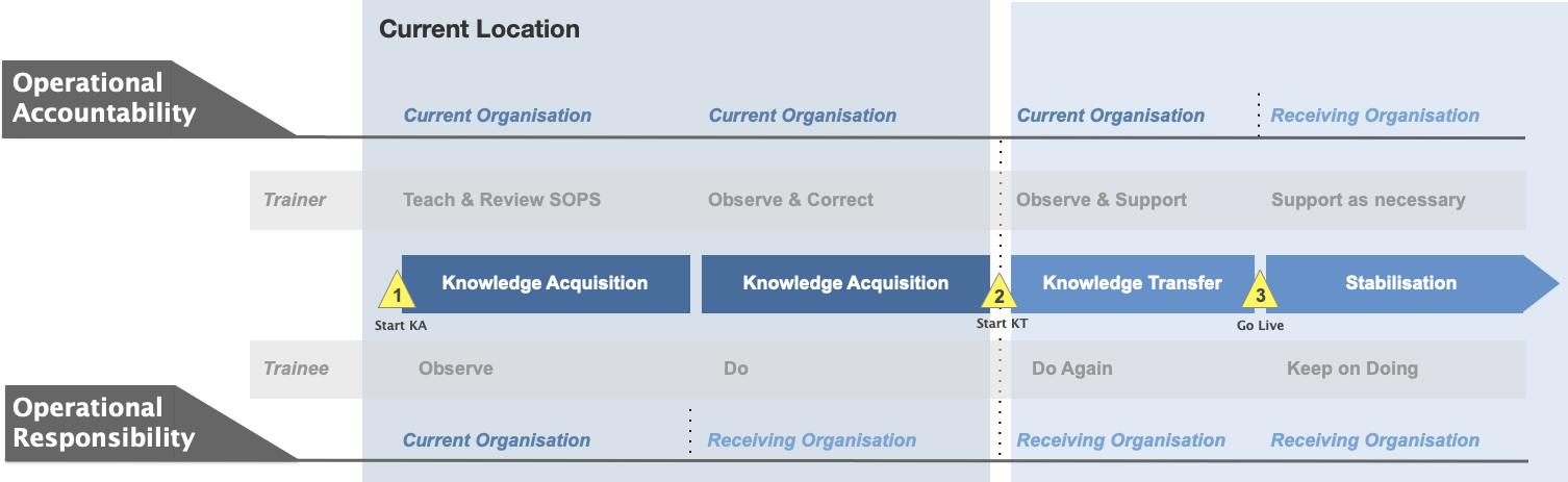Operational Transition Considerations