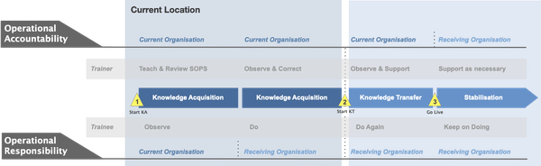 Operational Transition Considerations